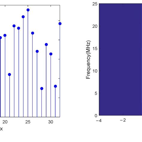 A Sequence Of Carrier Frequency B Sfa Ofdm Radar Signal In The Download Scientific Diagram