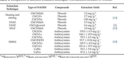 Table 1 From Natural Deep Eutectic Solvents Nadess Combined With Sustainable Extraction