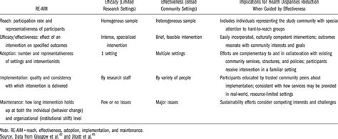 The Re Aim Model For Translating Research Efficacy Into Community Download Table
