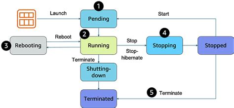 How To Use Ec2 Instance Lifecycle A Guide Kamal Singh Yadav Posted On The Topic Linkedin