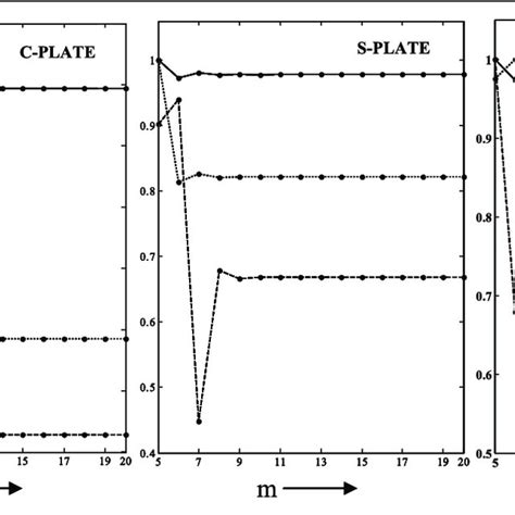 Convergence Of Frequency Parameter Ã For The First Three Modes Of