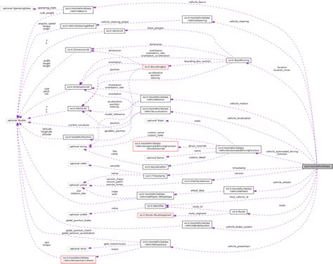 Osi HostVehicleData Struct Reference ASAM OSI Open Simulation Interface