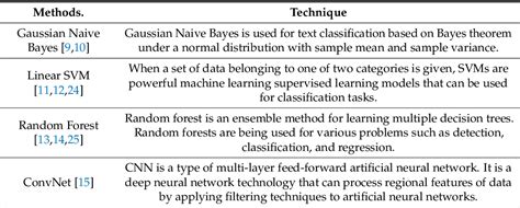 Table 1 From A Convolution Neural Network Based Representative Spatio Temporal Documents