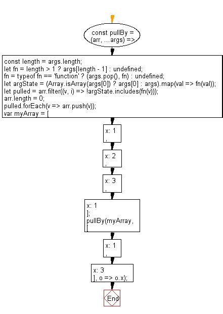 Javascript Fundamental Es Syntax Mutate The Original Array To Filter Out The Values