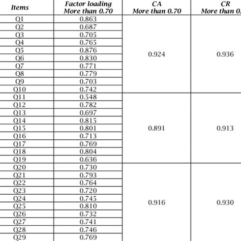 Composite Reliability And Convergent Validity Download Scientific Diagram