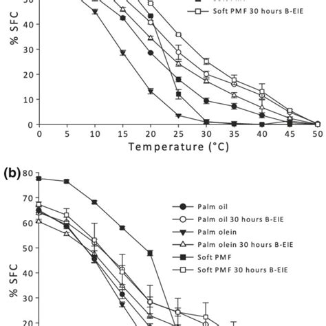 Pdf Enzymatic Interesterification Of Palm Oil And Fractions