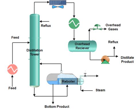 distillation and its types