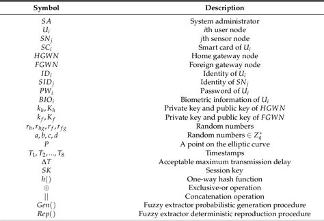 figure 1 from practical three factor authentication protocol based on