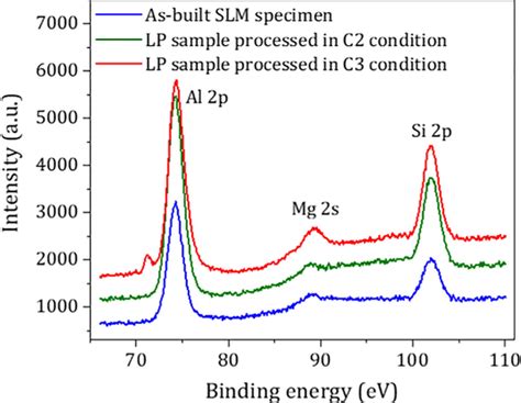 xps spectra obtained for the as bu ilt slm and lp specime ns processed download scientific