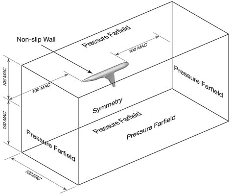 boundary conditions and general dimensions of the computational domain