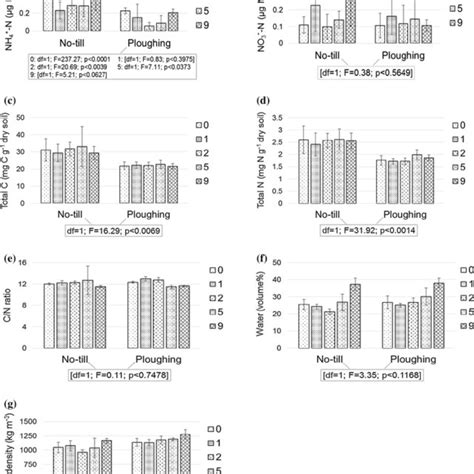 a mean values columns ± sd error bars and statistical test results