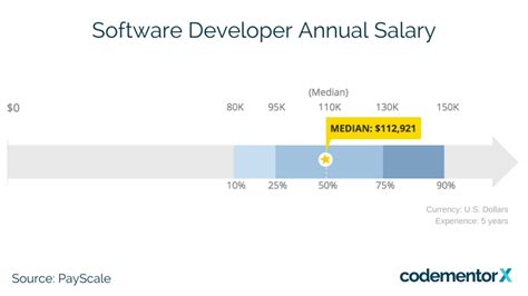 Software Developer Salary