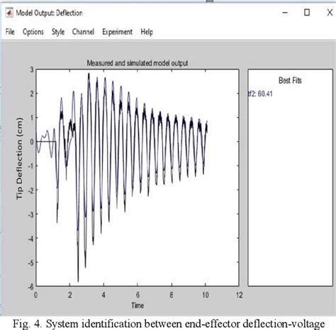 Figure 4 From Position Control Of Flexible Manipulator Using Pso Tuned