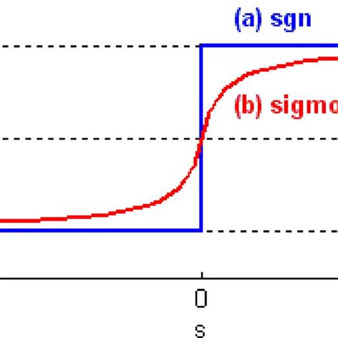 Sgn A And Sigmoid B Functions Download Scientific Diagram