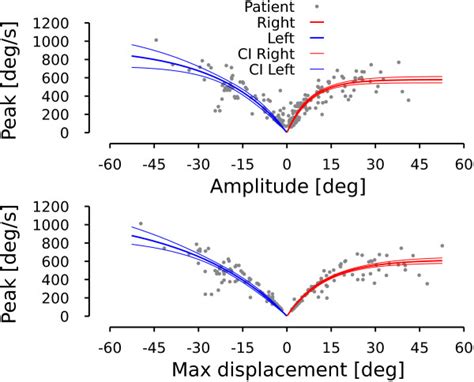 Patient Main Sequence Upper Row Represents Saccade Peak Velocity As A