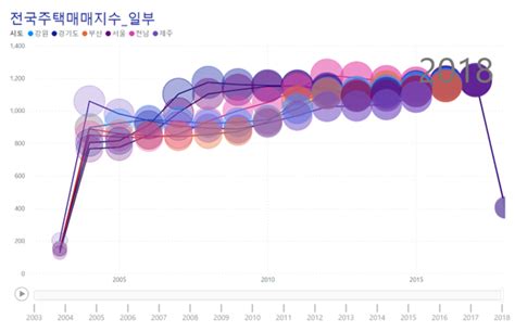 Power Bi 활용 분석 과정 진행하였습니다~