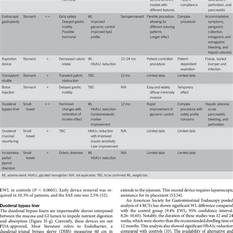 Endoscopic Interventions For Obesity And Dysmetabolic Conditions