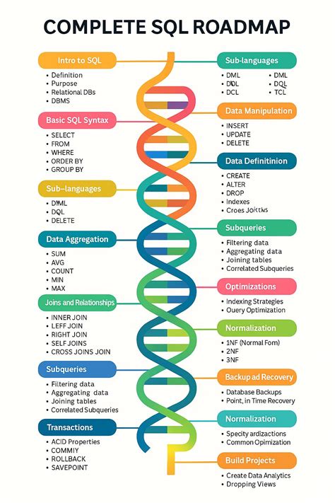 Sql Dataengineering Dba Analytics Learningneverstops Asfaw Gedamu