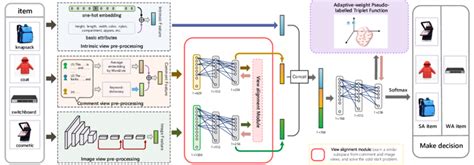 the framework of the proposed semi supervised multi view learning