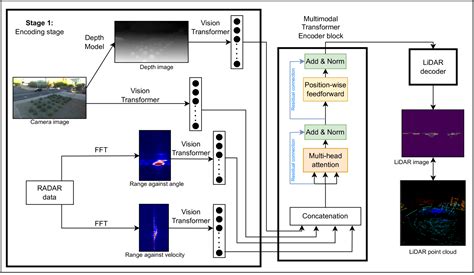 taming transformers for realistic lidar point cloud generation ai research paper details