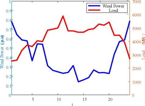Figure 2 From Optimal Dispatching Of Power System With Wind Power