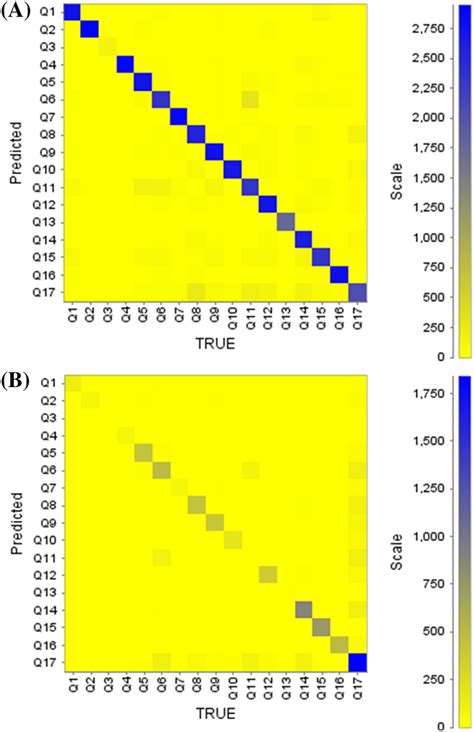 The Confusion Matrix Of The Test Set Showing Dti Prediction
