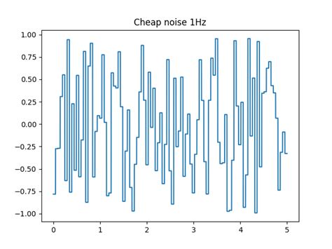 Numpy＋waveでファミコン風の音色を自作する Shikoans Ml Blog