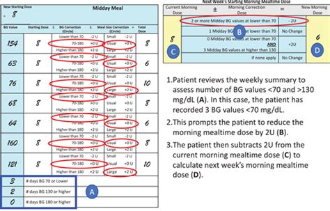 A Safe And Simple Algorithm For Adding And Adjusting Mealtime Insulin To Basal Only Therapy