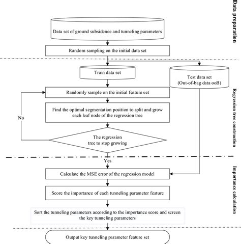 Analysis Process Of Key Tunnelling Parameters Based On Random Forest Download Scientific Diagram