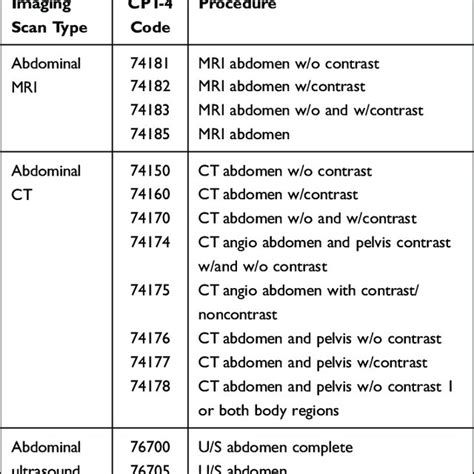 Abbreviations Angio Angiography Cpt 4 Current Procedural