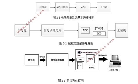 基于stm32的电压采集系统的设计 电子 56设计资料网