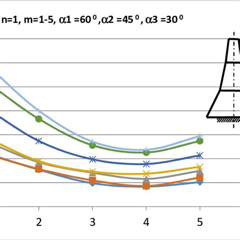Geometry Of Joined Composite Conical Cylindrical Conical Shells