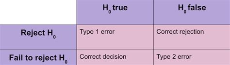 Type 1 And Type Ii Error Table