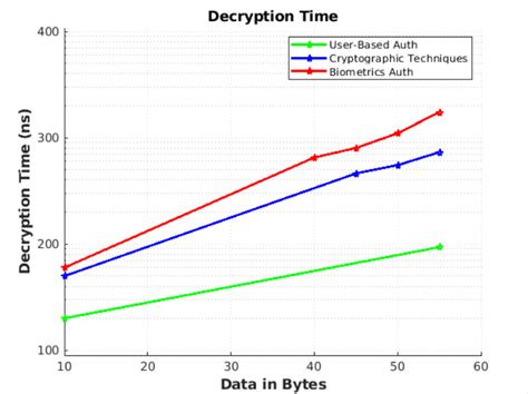 Decryption Time Versus Byte Of Data Download Scientific Diagram