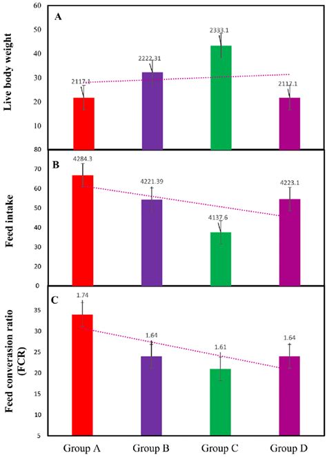 A Body Weight Analysis Of Variance Showed That There Were Download Scientific Diagram