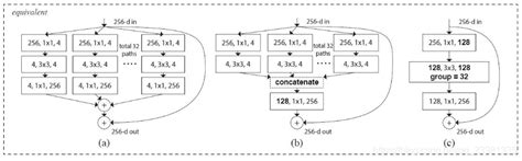 Tensorflow实现resnextresnext结构的tensorflow实现 Csdn博客