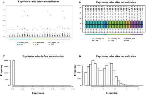 Comparison Of Expression Value Between Before Normalization And After Download Scientific