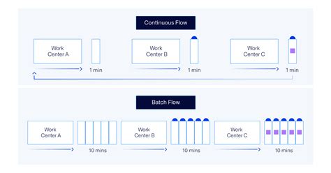 Continuous Flow Production A Complete Guide