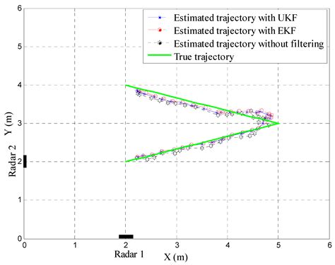 Sensors Free Full Text Location Detection And Tracking Of Moving