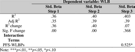 Hierarchical Regression For Moderation Download Scientific Diagram