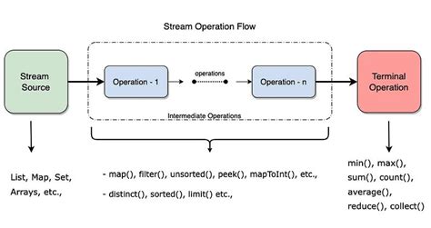 Java Streamapi Cleancode Softwareengineering Backenddeveloper