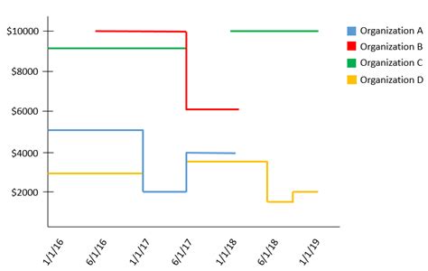 solved visualization for contract start end dates and cos