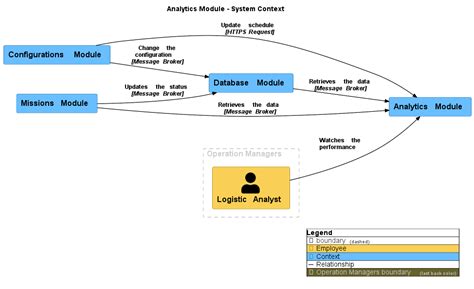 analytics module slc wms