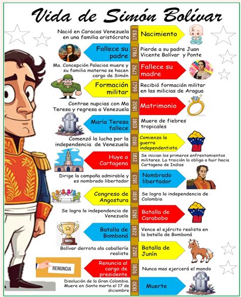 Línea De Tiempo De Simón Bolívar