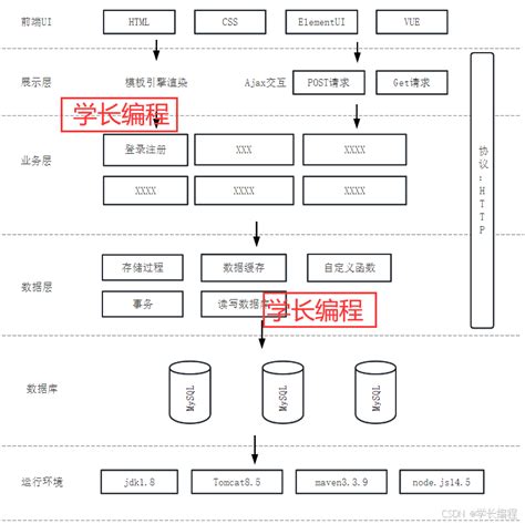 基于springboot的校园新闻管理系统 计算机毕业设计选题 Java毕业设计 Springbootvue 前后端分离 附源码安装调试 Csdn博客