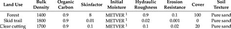 The Parameterization Of A Disturbed Forest Download Table