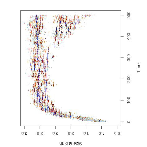trait dynamics in an age structured population with size dependent