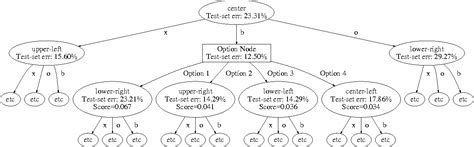 Figure 1 From Option Decision Trees With Majority Votes Semantic Scholar