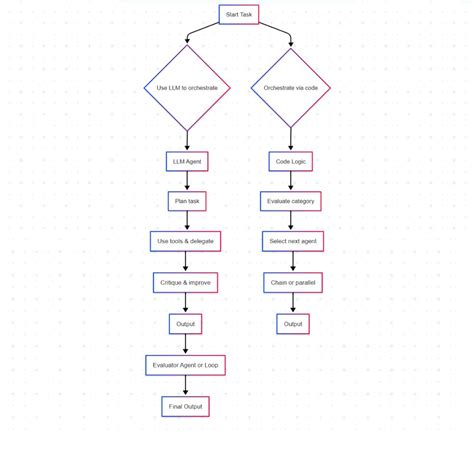 Orchestration Openai Agents Sdk Visualdiagram Flowchart Subhan