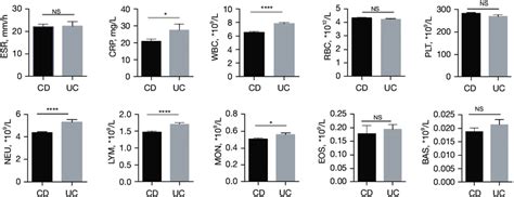 Differences In Routine Laboratory Parameters Between Cd And Uc Download Scientific Diagram